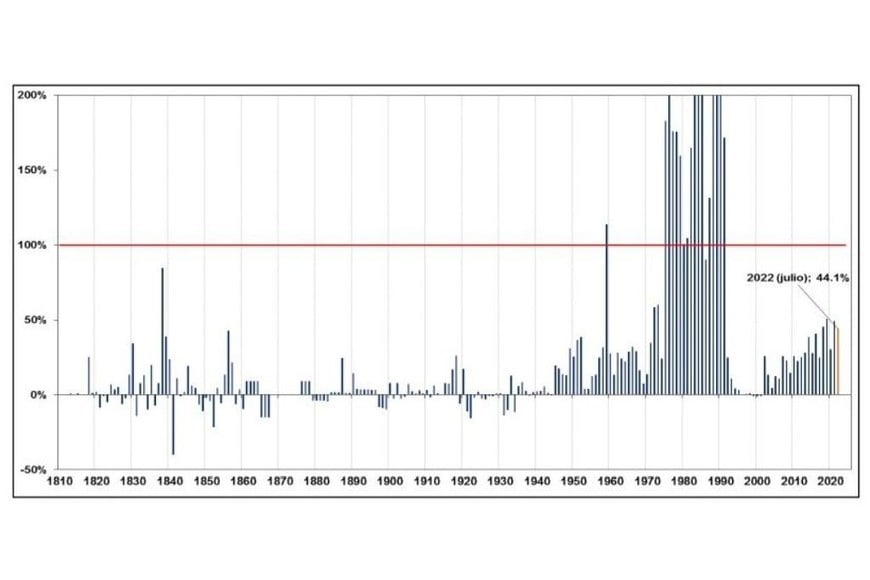 La inflación es una verdadera tradición argentina desde 1810 - El Litoral
