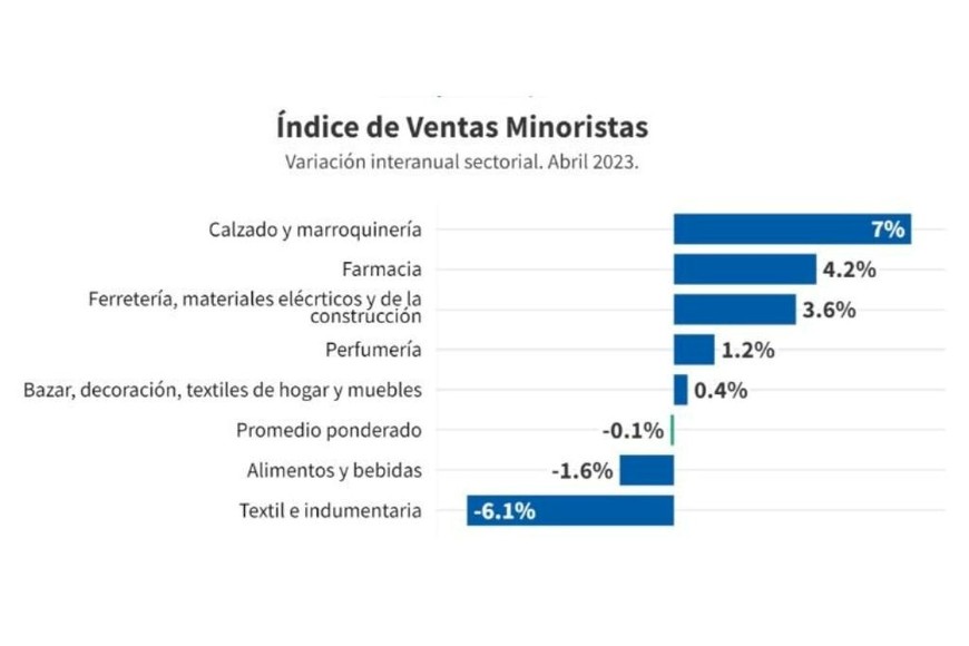 Continúa el suave declive de las ventas minoristas