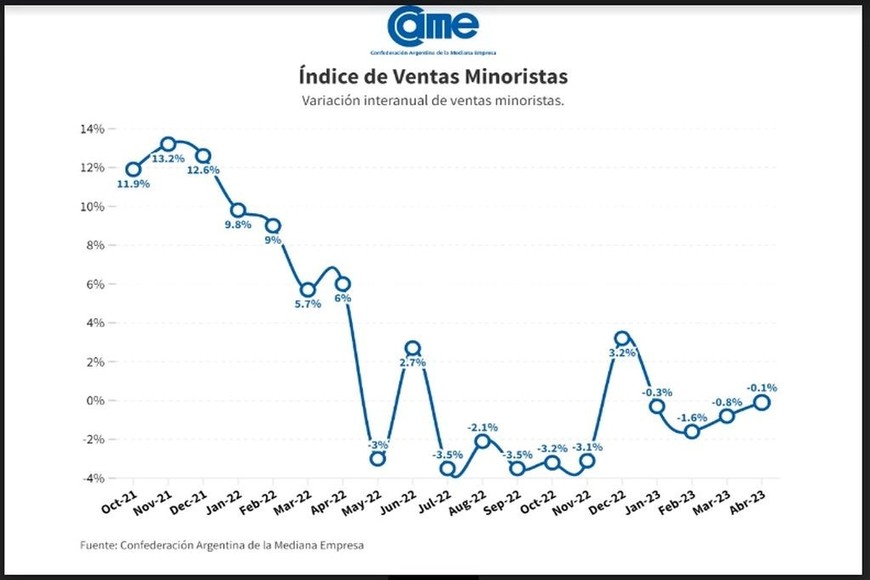 Continúa el suave declive de las ventas minoristas