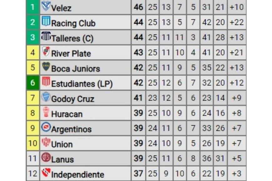 Cómo está la tabla de posiciones de la Liga Profesional en la fecha 11
